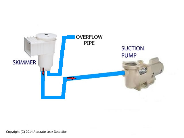 SWIMMING POOL LEAK DETECTION AND SKIMMER REPAIRS